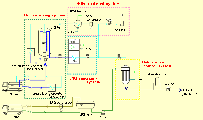 LNG (Liquefied Natural Gas) Satellite Station