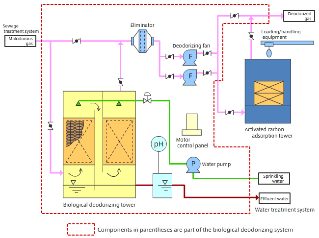 Biological Deodorization System